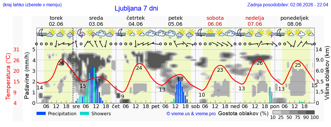 VREME 15 DNI