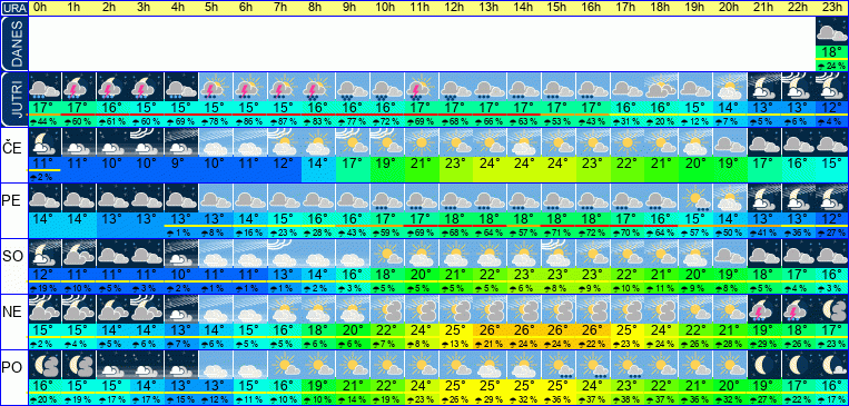 VREME 15 DNI